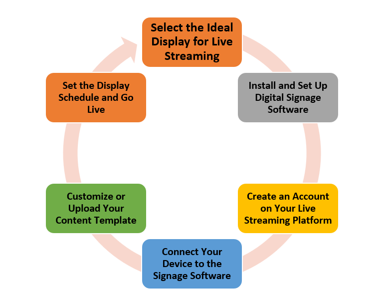 How to Set Up Live Streaming on Digital Signage?